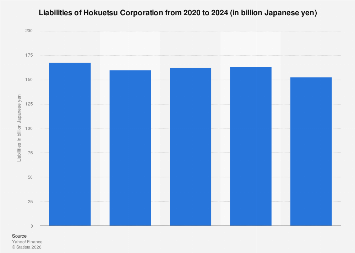 Hokuetsu Corporation liabilities 2024| Statista