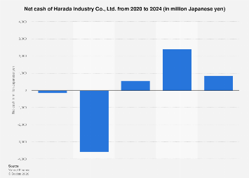Harada Industry Co., Ltd. net cash 2024| Statista