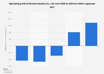 Harada Industry Co., Ltd. operating profit 2024| Statista