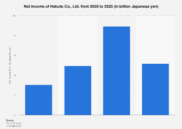 Hakuto Co., Ltd. net income 2023 | Statista