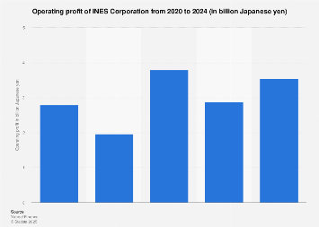 INES Corporation operating profit 2023 | Statista