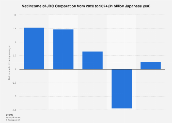 JDC Corporation net income 2023| Statista
