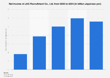 JAC Recruitment Co., Ltd. net income 2023 | Statista