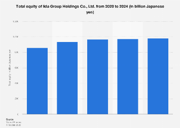 Iida Group Holdings Co., Ltd. total equity 2024| Statista