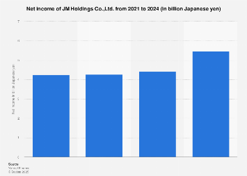 JM Holdings Co.,Ltd. net income 2024 | Statista
