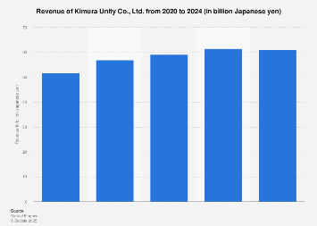 Kimura Unity Co., Ltd. revenue 2023 | Statista