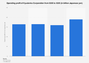 Kyudenko Corporation operating profit 2023| Statista