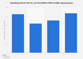 LAC Co., Ltd. operating profit 2023| Statista