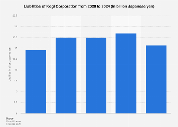 Kogi Corporation liabilities 2023 | Statista