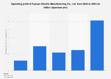 Kyosan Electric Manufacturing Co., Ltd. operating profit 2024| Statista