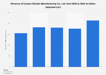Kyosan Electric Manufacturing Co., Ltd. revenue 2024| Statista