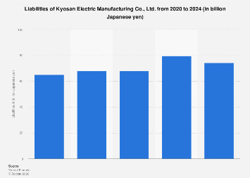 Kyosan Electric Manufacturing Co., Ltd. liabilities 2024| Statista