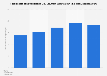 Koyou Rentia Co., Ltd. total assets 2022 | Statista