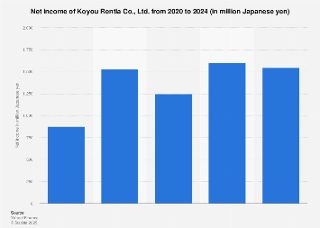 Koyou Rentia Co., Ltd. net income 2022 | Statista