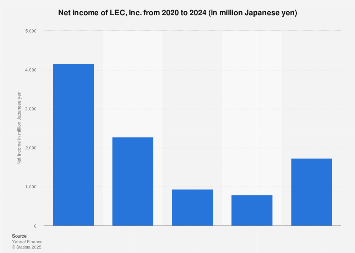 LEC, Inc. net income 2023 | Statista
