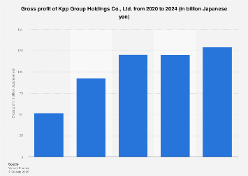 Kpp Group Holdings Co., Ltd. gross profit 2024| Statista