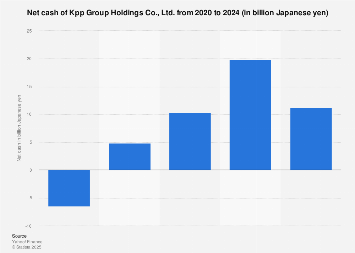 Kpp Group Holdings Co., Ltd. net cash 2023 | Statista