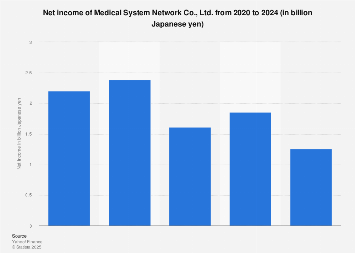Medical System Network Co., Ltd. net income 2023 | Statista