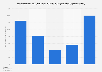 MIXI, Inc. net income 2024| Statista