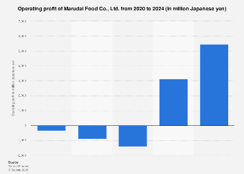 Marudai Food Co., Ltd. operating profit 2023| Statista