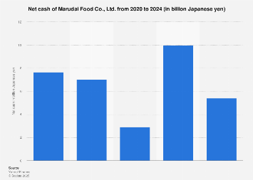 Marudai Food Co., Ltd. net cash 2024| Statista