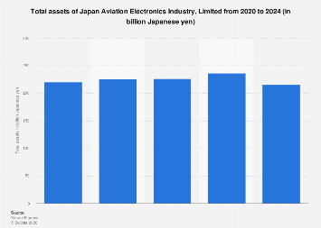 Japan Aviation Electronics Industry, Limited total assets 2024| Statista