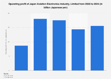 Japan Aviation Electronics Industry, Limited operating profit 2024 ...