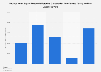 Japan Electronic Materials Corporation net income 2024| Statista