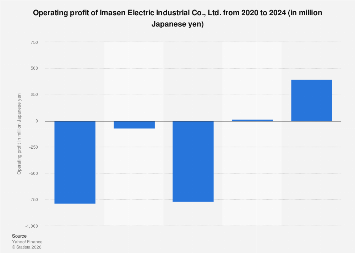 Imasen Electric Industrial Co., Ltd. operating profit 2024| Statista