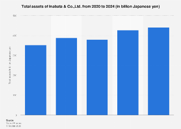 Inabata & Co.,Ltd. total assets 2024| Statista