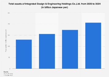 Integrated Design & Engineering Holdings Co.,Ltd. total assets 2024 ...