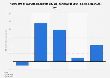 Inui Global Logistics Co., Ltd. net income 2023 | Statista