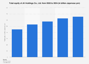 JK Holdings Co., Ltd. total equity 2023 | Statista