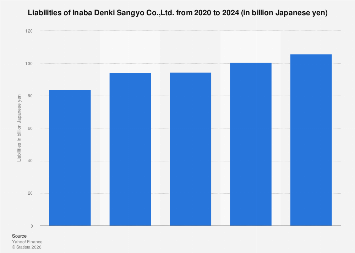 Inaba Denki Sangyo Co.,Ltd. liabilities 2024| Statista