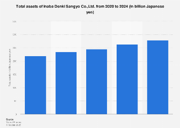 Inaba Denki Sangyo Co.,Ltd. total assets 2023 | Statista