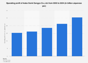 Inaba Denki Sangyo Co.,Ltd. operating profit 2023| Statista