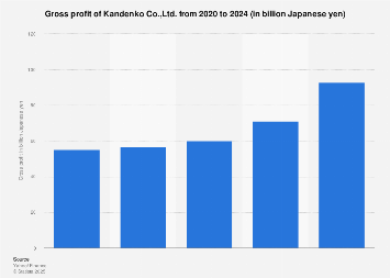 Kandenko Co.,Ltd. gross profit 2023| Statista