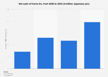 Kanro Inc. net cash 2023| Statista