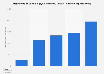 Jp-Holdings,Inc. net income 2023| Statista