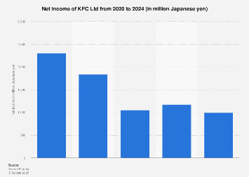 KFC Ltd net income 2023 | Statista