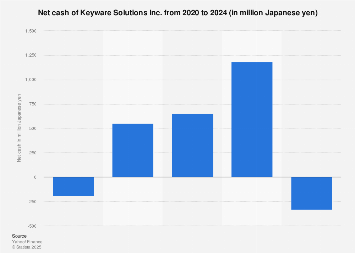 Keyware Solutions Inc. net cash 2023 | Statista