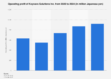 Keyware Solutions Inc. operating profit 2024| Statista