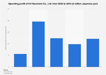 KH Neochem Co., Ltd. operating profit 2024| Statista