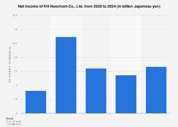 KH Neochem Co., Ltd. net income 2023| Statista