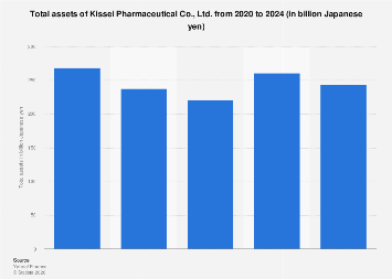 Kissei Pharmaceutical Co., Ltd. total assets 2024| Statista