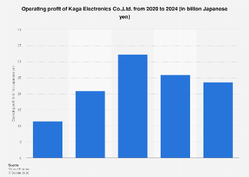 Kaga Electronics Co.,Ltd. operating profit 2024| Statista