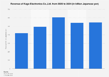 Kaga Electronics Co.,Ltd. revenue 2024| Statista
