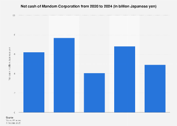 Mandom Corporation net cash 2023| Statista