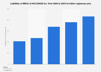 MIGALO HOLDINGS Inc. liabilities 2024| Statista