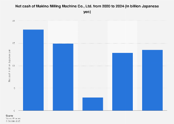Makino Milling Machine Co., Ltd. net cash 2023 | Statista